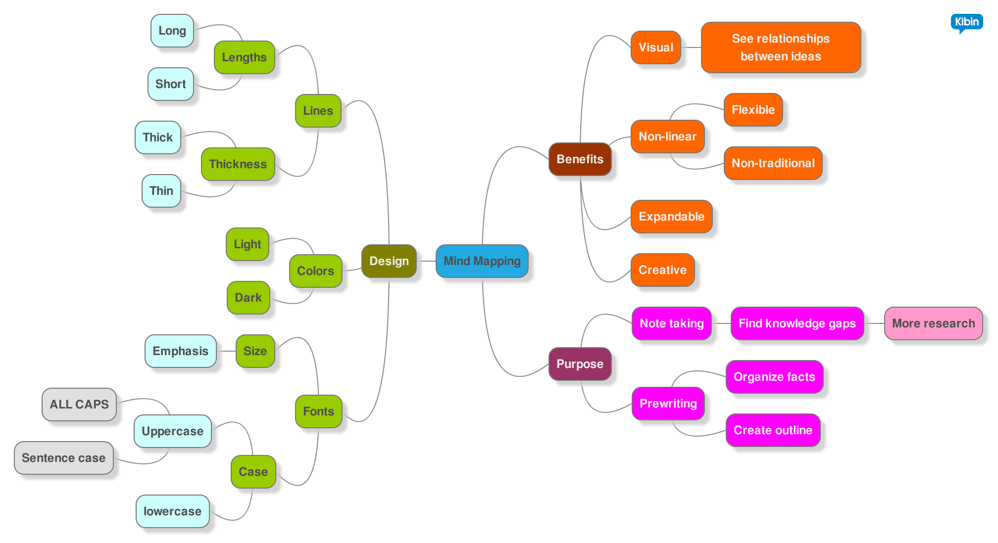 10 Note Taking Strategies To Write A Better Essay Kibin Blog