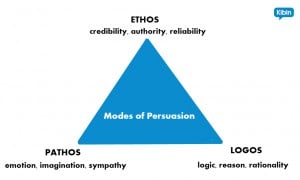 Ethos Pathos Logos: Be More Persuasive in Your Essay