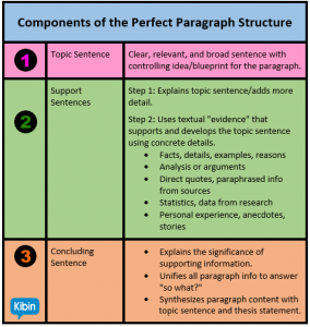 Anatomy of the Perfect Essay Paragraph Structure