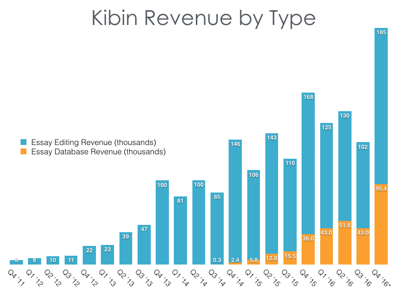 Nearing $100,000 In Monthly Revenue, Kibin Is Poised For Growth