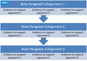 How to Use Graphic Organizers for Writing Better Essays
